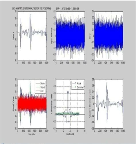1 Lms Adaptive System Analysis For The Pcg Signal Testh1 Download Scientific Diagram
