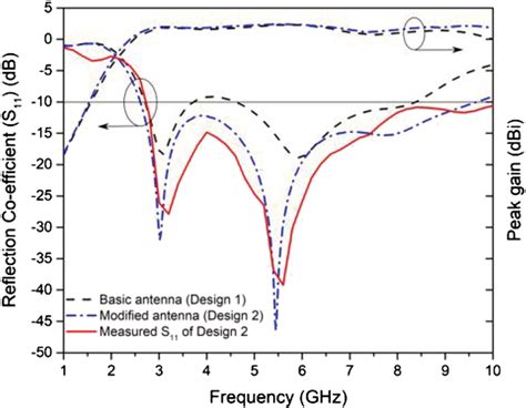 Reflection Coefficient And Peak Gain Of Basic And Modified Monopole Antenna Download