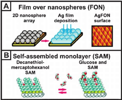 A The Fabrication Of Silver Coated Polystyrene Nanosphere Substrates
