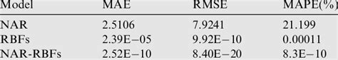 Comparison Of Proposed Model With Nar And Rbfs Models Download
