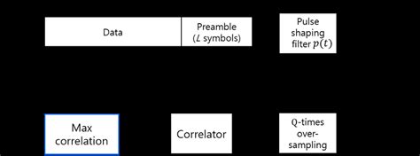 Overall Block Diagram Of The Conventional Correlation Based Frame