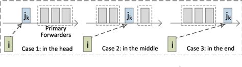 Figure 7 From Collision Free Dynamic Convergecast In Low Duty Cycle