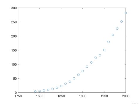 调用matlab曲线拟合工具箱，自定义函数预测人口数量matlab人口预测与数据拟合 Csdn博客