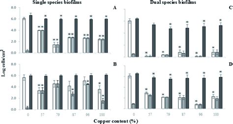 Viability Log Cells Per Cm² Of 48 H Biofilms Formed On Surface Download Scientific Diagram