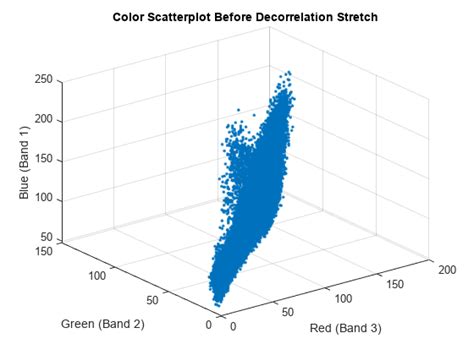 enhance color separation using decorrelation stretching matlab and simulink