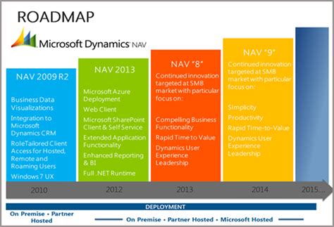Overview Of Microsoft Dynamics Nav Roadmap
