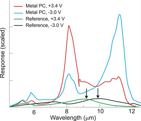 Spectral Response Curves Of The Reference Device Two Spectra At The Download Scientific