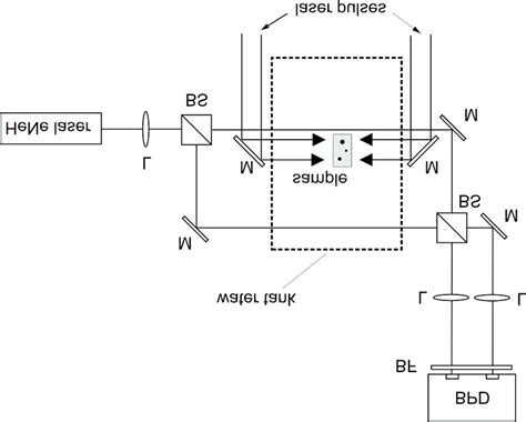 Mach Zehnder Interferometer As An Acoustic Line Detector L Lens Bs
