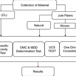 Effect Of Aging In Days On UCS Of Soil Reinforced With Various Jute Download Scientific Diagram