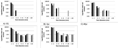 Average Total Root Numbers Logarithmic Scale For Three Different Soil Download Scientific