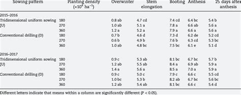 Effects Of Sowing Pattern And Planting Density On Leaf Area Index In Download Scientific