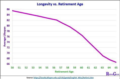 The Best Age To Retire For Longevity And Happiness Retires Great