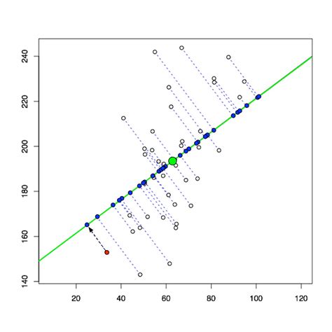 Autoencoders Vs Pca With The Increasing Amount Of Data And By Sai
