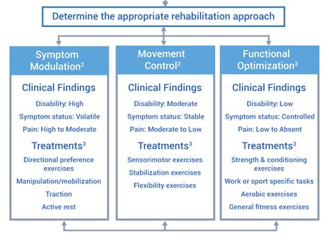Treatment Based Classification John Snyder Dpt