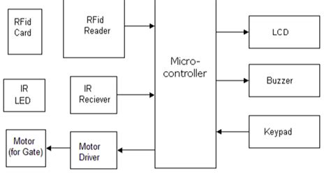 Electronics Projects RFID Based Toll Collection System