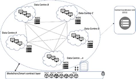 Figure 1 From A Deep Blockchain Framework Enabled Collaborative