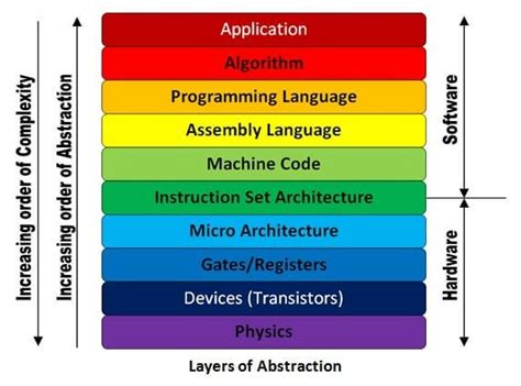 Computer Architecture Essentials — Part I Performance Evaluation By