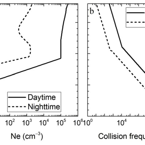 A Typical Electron Density Profile Under Nighttime And Daytime Download Scientific Diagram