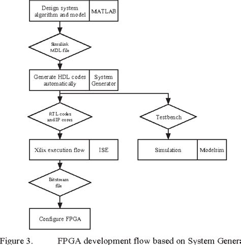 Figure 1 From Implementation Of Cross Correlation Algorithm For The