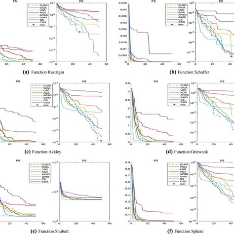 Comparison Diagram Of Optimal Convergence Curve Download Scientific Diagram