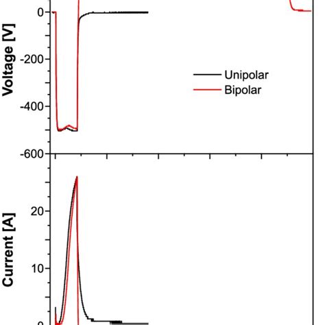 Target Voltage And Current Waveforms For Unipolar And Bipolar Hipims U Download Scientific
