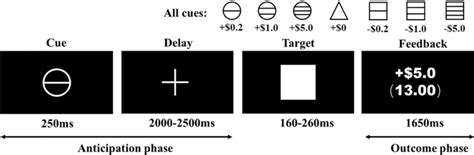 Schematic Representation Of The Mid Task Task Structure Of A