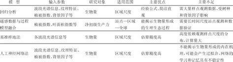 Comparison Of Various Methods And Their Applications On Forest Biomass Download Table