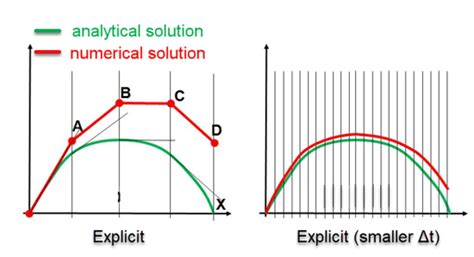 Differences Between Abaqus Standard And Abaqus Explicit ️ Cae Assistant