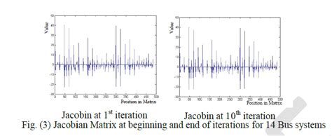 An Efficient Algorithm For Power Load Flow Solutions By Schur Complement And Threshold Technique