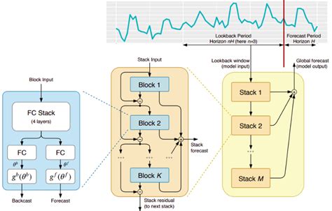 The Best Deep Learning Models For Time Series Forecasting By Nikos Kafritsas Towards Data
