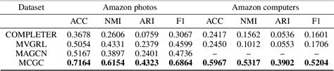 Table 3 From Multi View Contrastive Graph Clustering Semantic Scholar