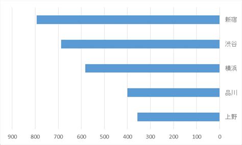 Excelテクニック And Ms Office Recommended By Pc Training Excel。逆向き横棒グラフ（横軸だけ反転）を作るのは面倒なんです