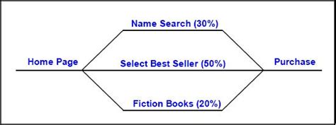 基于用户体验的性能测试：第三章 模拟个别的用户模式 Uml软件工程组织 火龙果软件