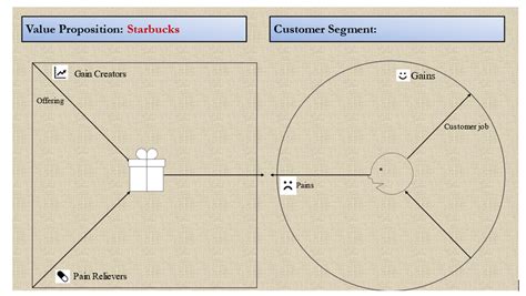 Solved Starbucks Value Proposition Canvasthink Of The