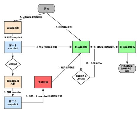 Vmware 虚拟机向国产虚拟化平台迁移？一文了解 Smtx 迁移工具原理与实践 Smartx