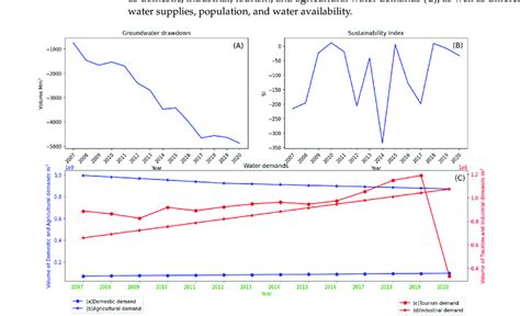 Results Of The Simulation Of The System Dynamics Model For The Period Download Scientific