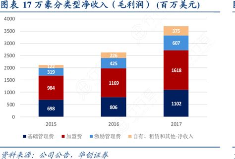 万豪分类型净收入（毛利润）百万美元图表行行查行业研究数据库