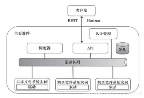 manila 文件共享存储服务 manila接口 csdn博客