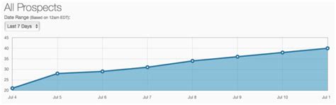 Implementing Pardot 5 Lessons