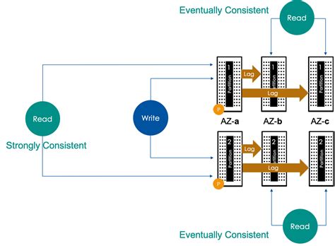 Item Reads Dynamodb Visual Guide