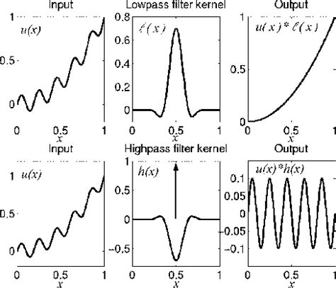 Filtering of x þ sinð pxÞ through a nd order reproducing kernel Download Scientific