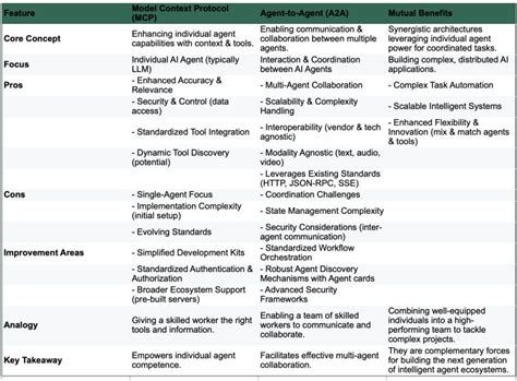 genai agents llm mcp a2a aiarchitecture agenticai