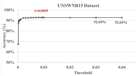 A Two Stage Intrusion Detection Method Based On Light Gradient Boosting