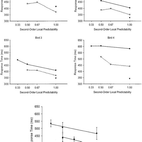 Four Top Panels Show Mean Median Response Time To Respond To A Cued