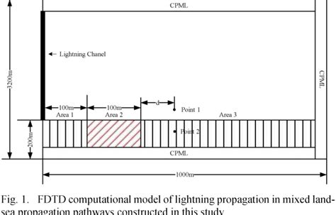Figure 1 From Research On The Characteristics Of Lightning Electromagnetic Fields In Mixed Land