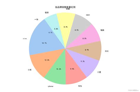 实战16：基于apriori关联挖掘fp growth算法挖掘关联规则的手机销售分析 代码 数据