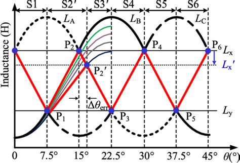 Figure 1 From Linear Inductance Model Reshaping Based Sensorless Position Estimation Method For