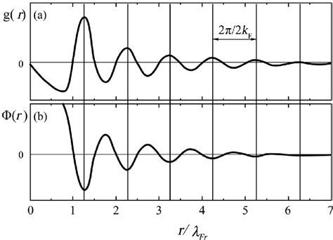 Atomic Density Distribution Function In A And The Corresponding