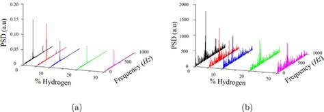 Power Spectral Density Psd Plots Calculated From A The Global Oh