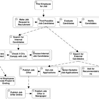 The Configuration Process Model From The Job Recruitment Area Download Scientific Diagram